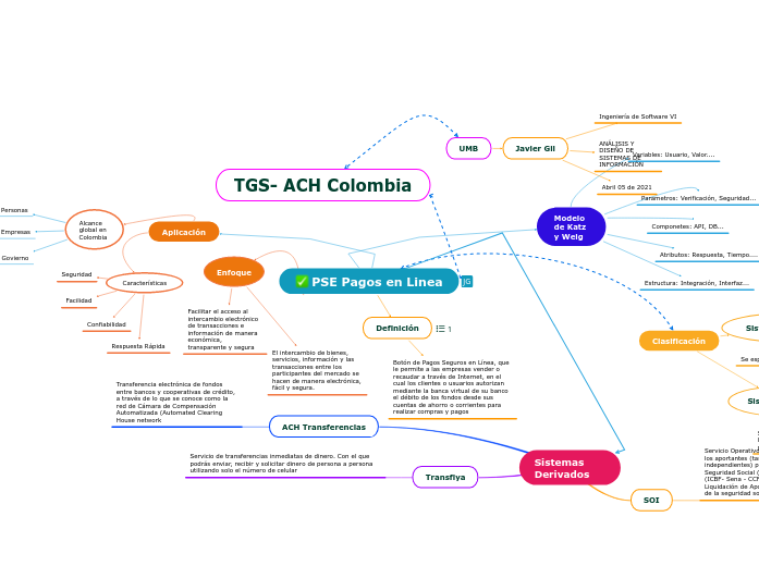Panorámica del enfoque de la TGS_PSE Pagos...- Mind Map